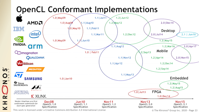 Khronos Group Releases OpenCL 3.0 - Einfoldtech