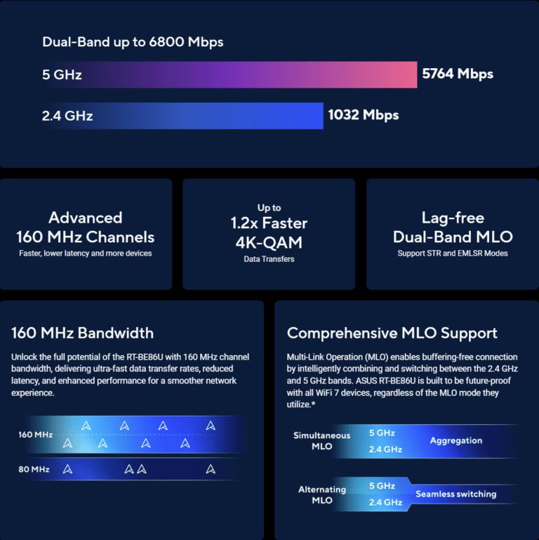 ASUS RT-BE86U Mid Range WIFI 7 Router - Einfoldtech